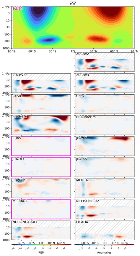 Meridional Zonal Momentum Flux Rid Reanalysis Intercomparison Dataset