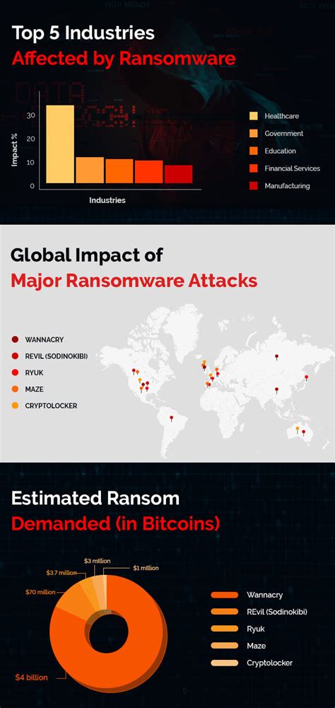 Common Ransomware Types And Notable Examples