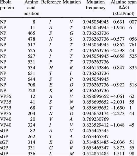 Ebola Proteins Mutated Amino Acid Positions Download Scientific Diagram
