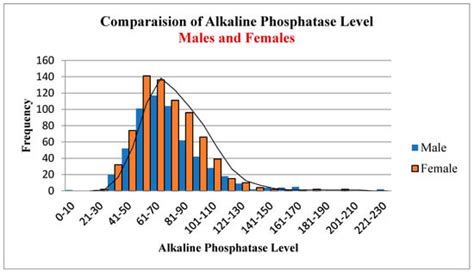 The Effect Of Vitamin D Level On Parathyroid Hormone And Alkaline