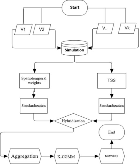 Flowchart Of The Proposed Index Mmwdsi Download Scientific Diagram