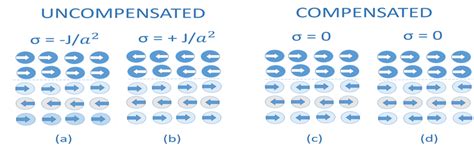 A Represents The Uncompensated Configuration B Represents The