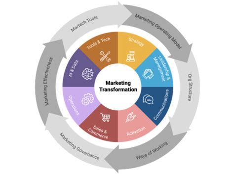 What Is Marketing Capabilities And Why Is It So Important