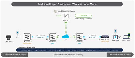 Solutions Cisco Dna Service For Bonjour Quick Configuration Guide Cisco