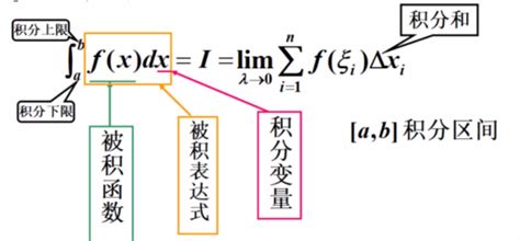 定积分 学习笔记 阿里云开发者社区