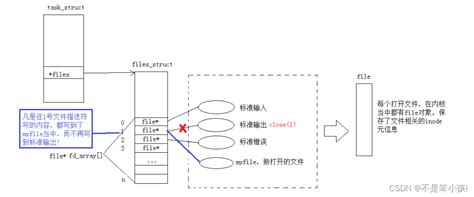 重定向原理和缓冲区 Csdn博客