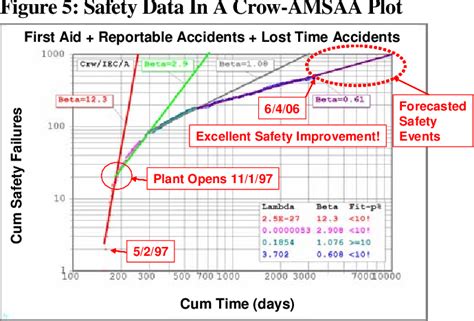 Figure 1 From Use Crow Amsaa Reliability Growth Plots To Forecast