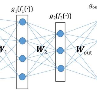 A Simple Fully Connected Neural Network Containing An Input Layer Two Download Scientific