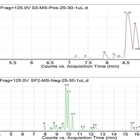 Total Compound Chromatogram Of Fraction Of A Boonei Via Lcmsms