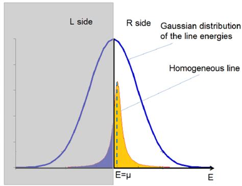 Lorentzian Centered On Energy μ And Gaussian Distribution Of The