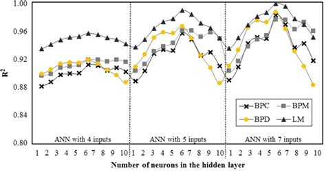 Coefficient Of Determination As A Function Of Network Topology And Download Scientific Diagram