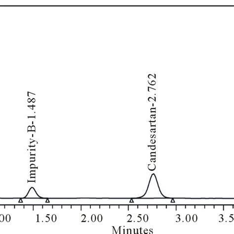 Rrf Solution Of Impurities And Samples Download Scientific Diagram
