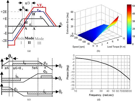 Analysis Of The Estimation Error A Voltages Signals B Estimation Download Scientific
