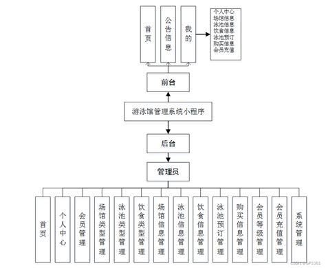 【独家源码】ssm基于微信小程序的游泳馆管理系统1xq9q计算机毕业设计问题的解决方案与方法 泳池会员使用小程序源码 csdn博客