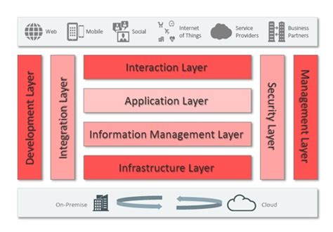 Oracle Fusion Middleware Soa Recipes Oracle Ipaas Adoption Road Map
