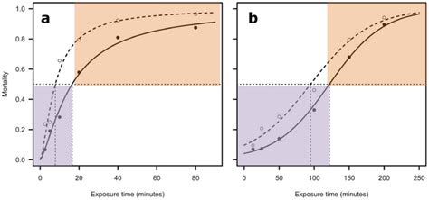 Determination Of Permethrin Resistance Phenotypes In A Cameroon And Download Scientific