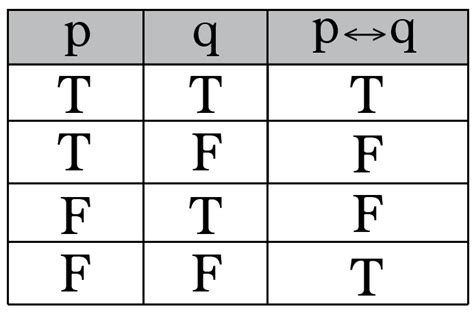Discrete Math Logical Equivalence Randerson112358 Medium