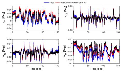 13 Evolution Of Tracking Errors In Joint Space With Respect To Time Download Scientific