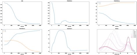 results for one example run of the metric learning optimization for