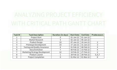 evaluating project efficiency using the critical path method in gantt
