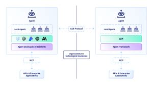Agentic AI: Model Context Protocol, A2A, and automation's future