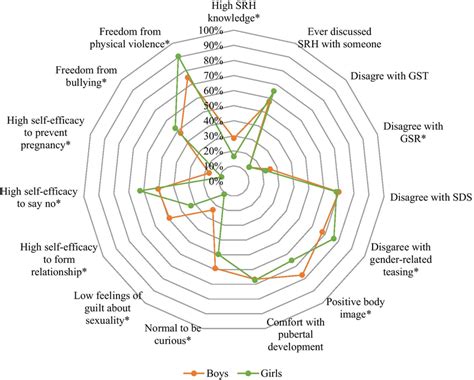 Prevalence Of Sexual Wellbeing Indicators Among Babes And Girls In Three Download Scientific