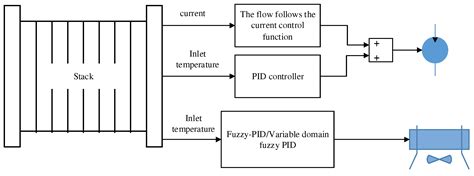 Research On Temperature Control Of Fuel Cell Cooling System Based On