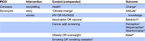 Search Terms Composed Of Concepts And Synonyms Broadly Based On Pico
