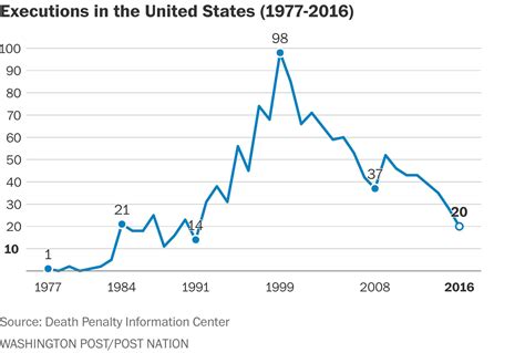 Executions And Death Sentences Plummeted This Year As Capital
