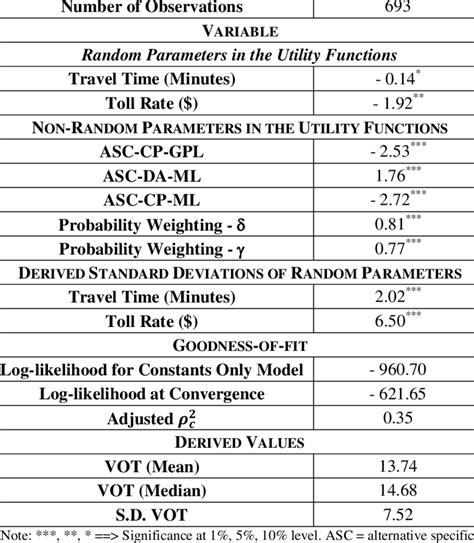 Mixed Logit Model Results 1 Download Table