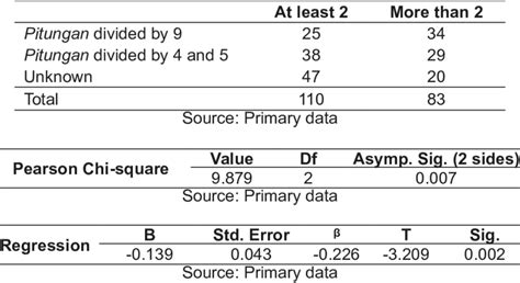 analysis results of chi square and linear regression about the variable
