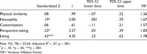 summary of regression analysis for variables predicting enjoyment