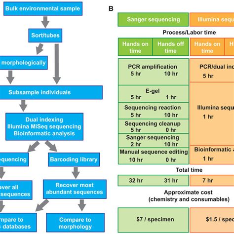Pdf Massively Parallel Multiplex Dna Sequencing For Specimen