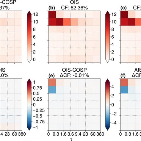 International Satellite Cloud Climatology Project Isccp Histograms Download Scientific