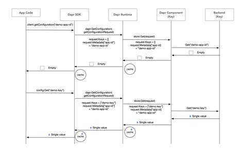 Proposal Configuration Api Design · Issue 2988 · Daprdapr · Github