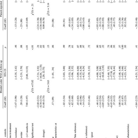 Multilevel Mixed Effects Linear Regression Examining The Association