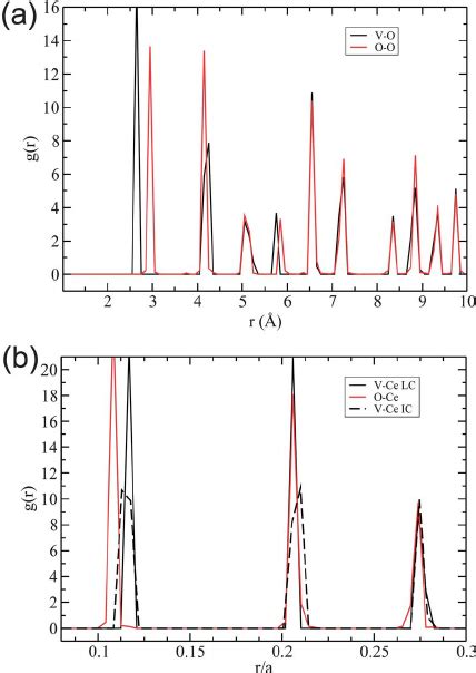 Vacancy Oxygen And Oxygen Oxygen Radial Distribution Functions G