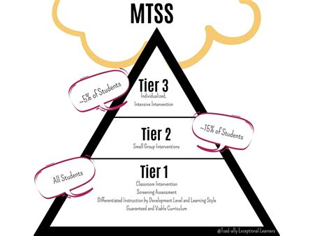 Toad Ally Exceptional Learners 101 Mtss And Rti