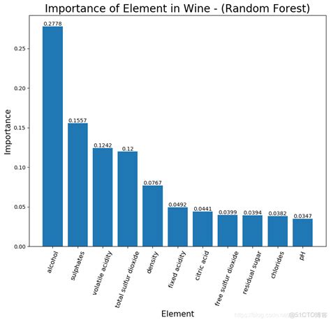 Python葡萄酒数据三个模型准确性 基于python红酒品质预测mob64ca1415bcee的技术博客51cto博客 Python葡萄酒数据三个模型准确性 基于python红酒品质预测mob64ca1415bcee的技术博客51cto博客