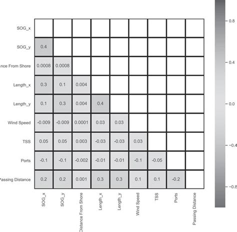 Correlation Matrix For Exploratory Variables Download Scientific Diagram
