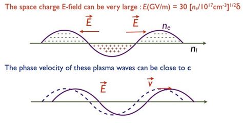 Density Perturbation With The Corresponding Electric Field Download