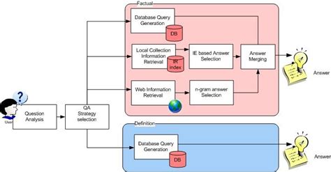5 Multi Strategy Qa System Architecture Download Scientific Diagram