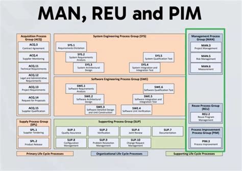 Automotivespice Projectmanagement Riskmanagement Softwarereuse… M Yugandhar Reddy