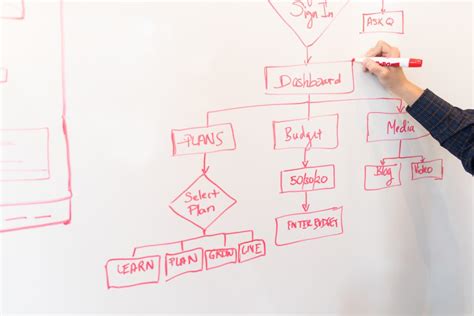 What Is Design Thinking And Why Is It So Popular