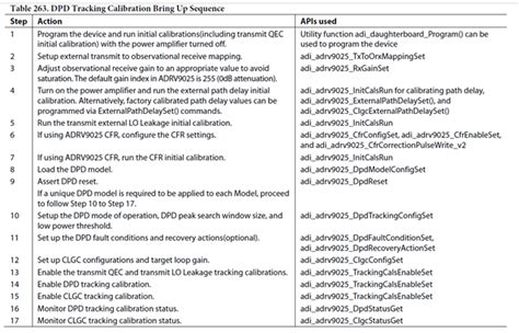 How To Make DPD On Adrv To Work Q A Design Support ADRV ADRV ADRV