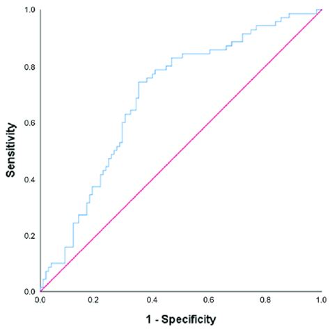 Receiver Operating Characteristic Roc Curve For The Model Predicting Download Scientific