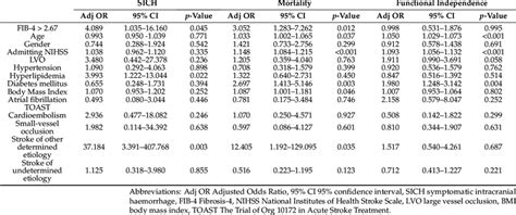 Predictors For Symptomatic Intracranial Hemorrhage Using Multivariable