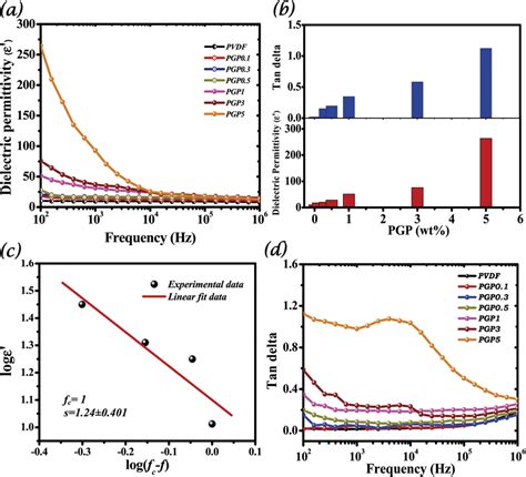 A Variation Of Dielectric Permittivity With Frequency B Dielectric