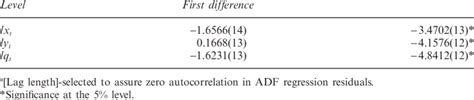 ADF Unit Root Tests A Download Table