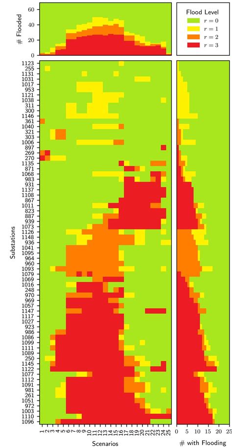 Hurricane Harvey Scenario Flood Levels By Scenario And By Substation Download Scientific Diagram